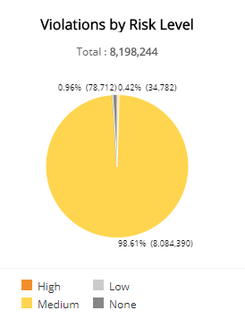 WAF Violation Explorer Report
