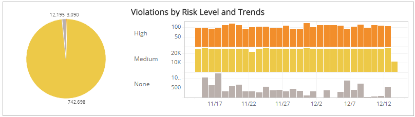 WAF Violation Trends