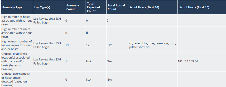 Monthly Log Review Details Report