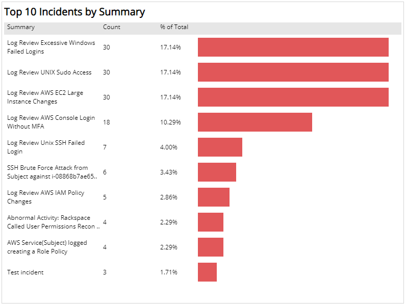 Monthly Incident Analysis