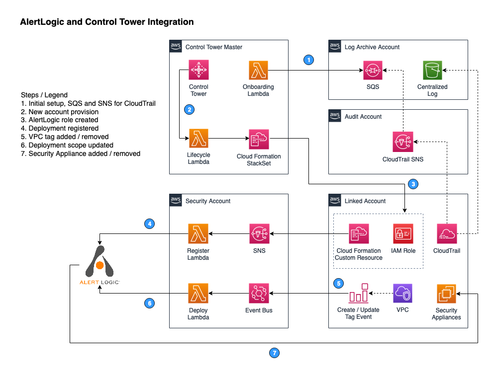 AWS Control Tower